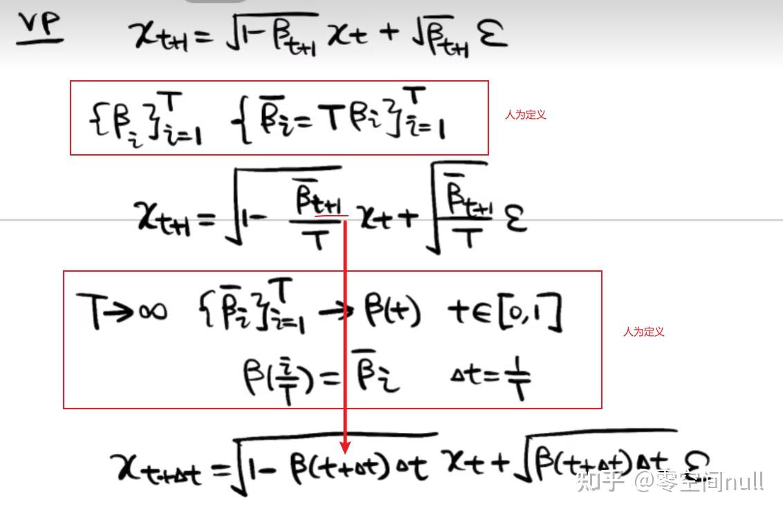 SDE: 随机微分方程统一DDPM和Score-based Model - 知乎