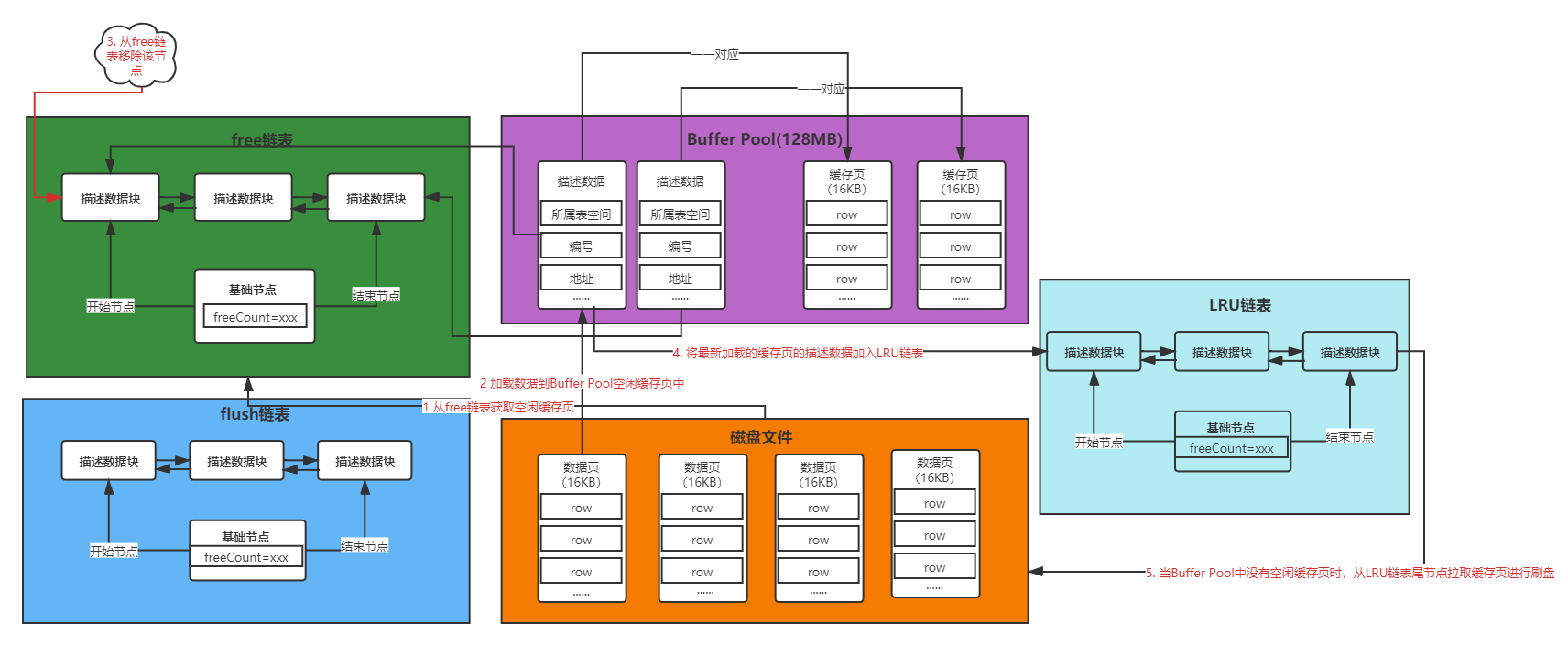 聊聊mysql中的buffer Pool 知乎