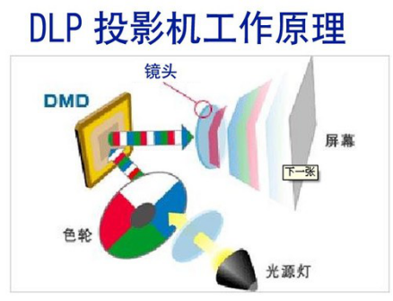 科普：LCD、3LCD、DLP、3DLP、LCoS，这些投影显示技术有什么区别？ - 知乎