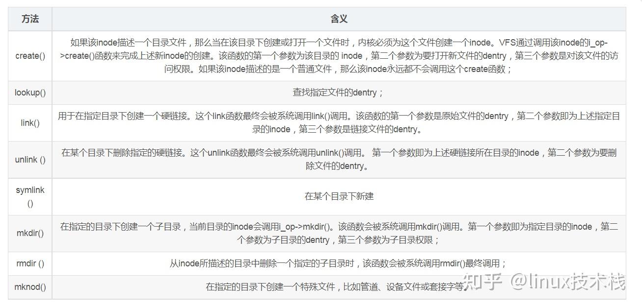 Linux 虚拟文件系统 四大对象：超级块、inode、dentry、file - 知乎