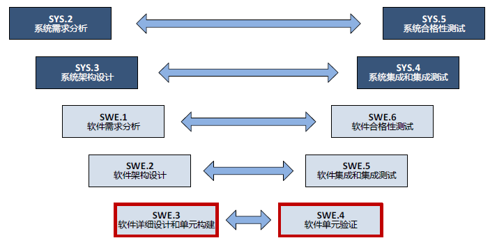ASPICE（Automotive SPICE）入门 - 知乎