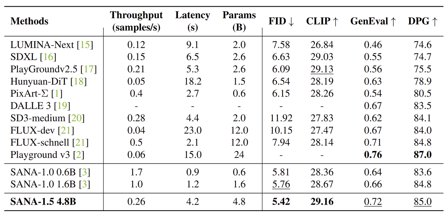 扩散模型解读 (二十四)：SANA 1.5：线性扩散 Transformer 的 Training-time Compute 以及 Inference-time Compute 的高效扩展 - 知乎
