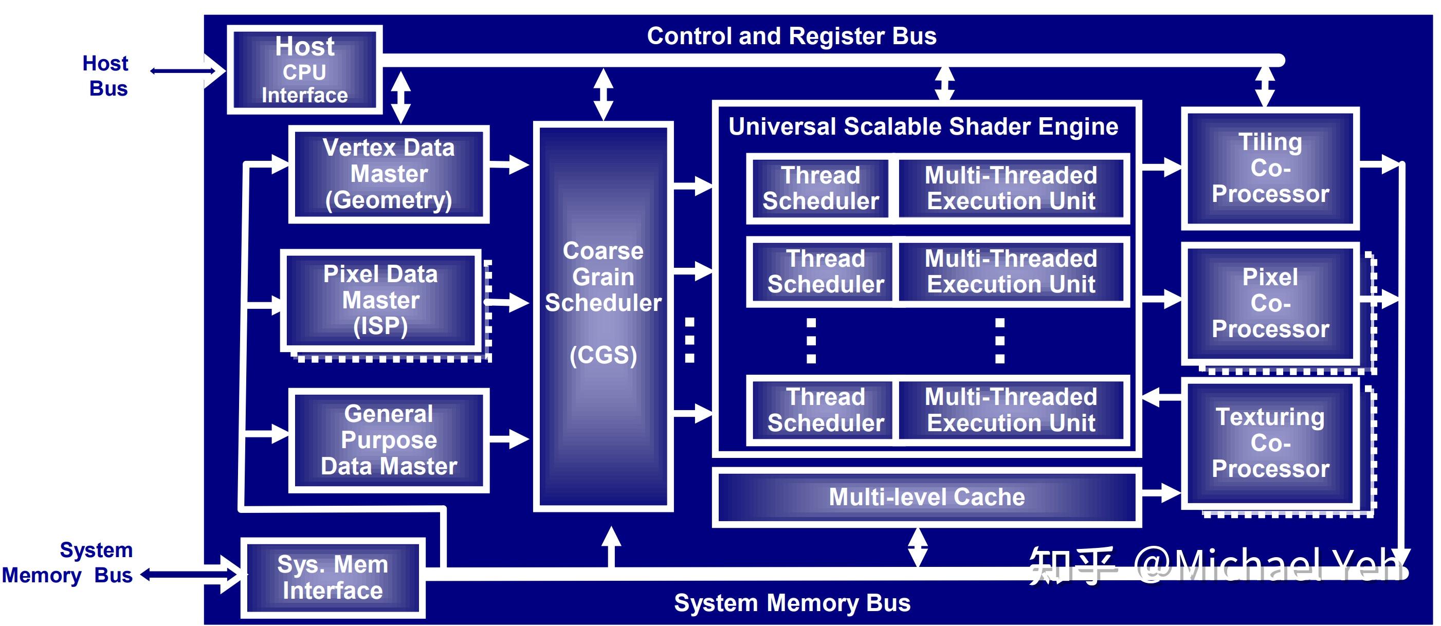 PowerVR系列GPU架构的演进（一） - 知乎