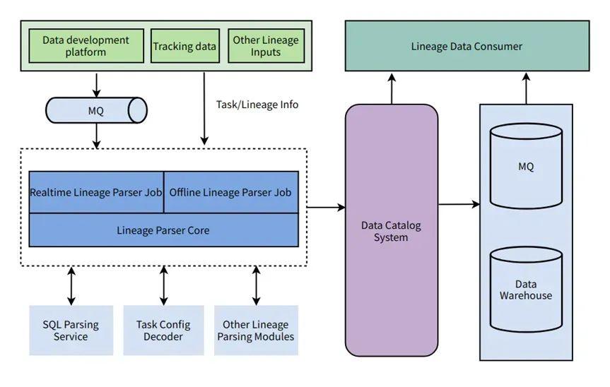 火山引擎 DataLeap 套件下构建数据目录（Data Catalog）系统的实践 - 知乎