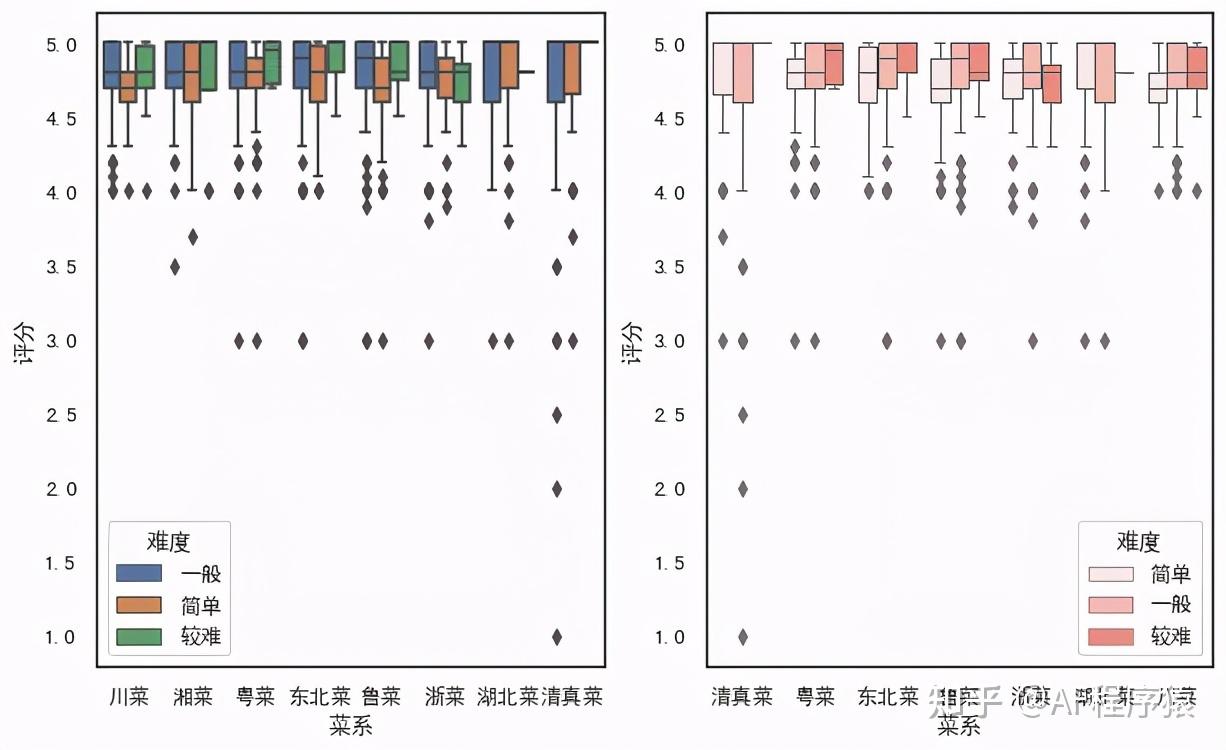 我用python的seaborn库，绘制了17个超好看图表！ 知乎 