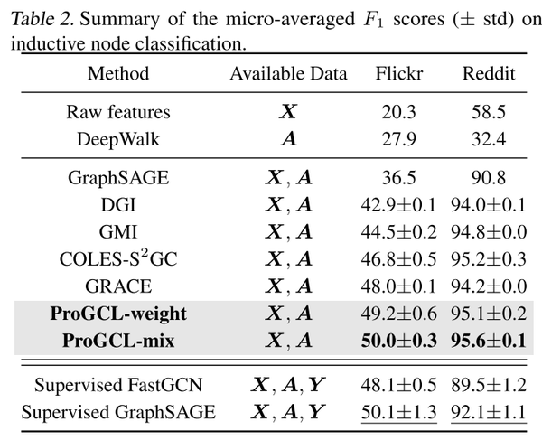论文笔记 | ICML 2022 | ProGCL: Rethinking Hard Negative Mining in Graph Contrastive Learning - 知乎