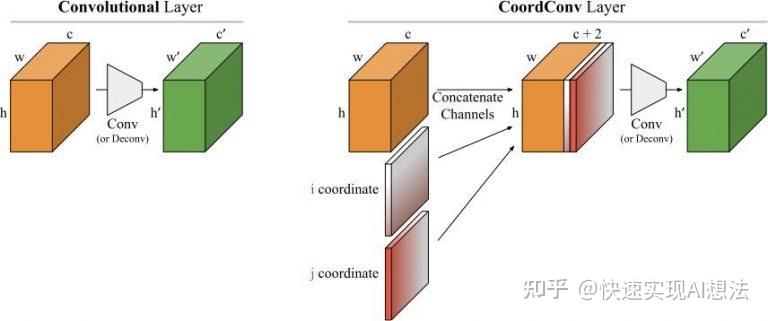 CoordConv：给你的卷积加上坐标 - 知乎