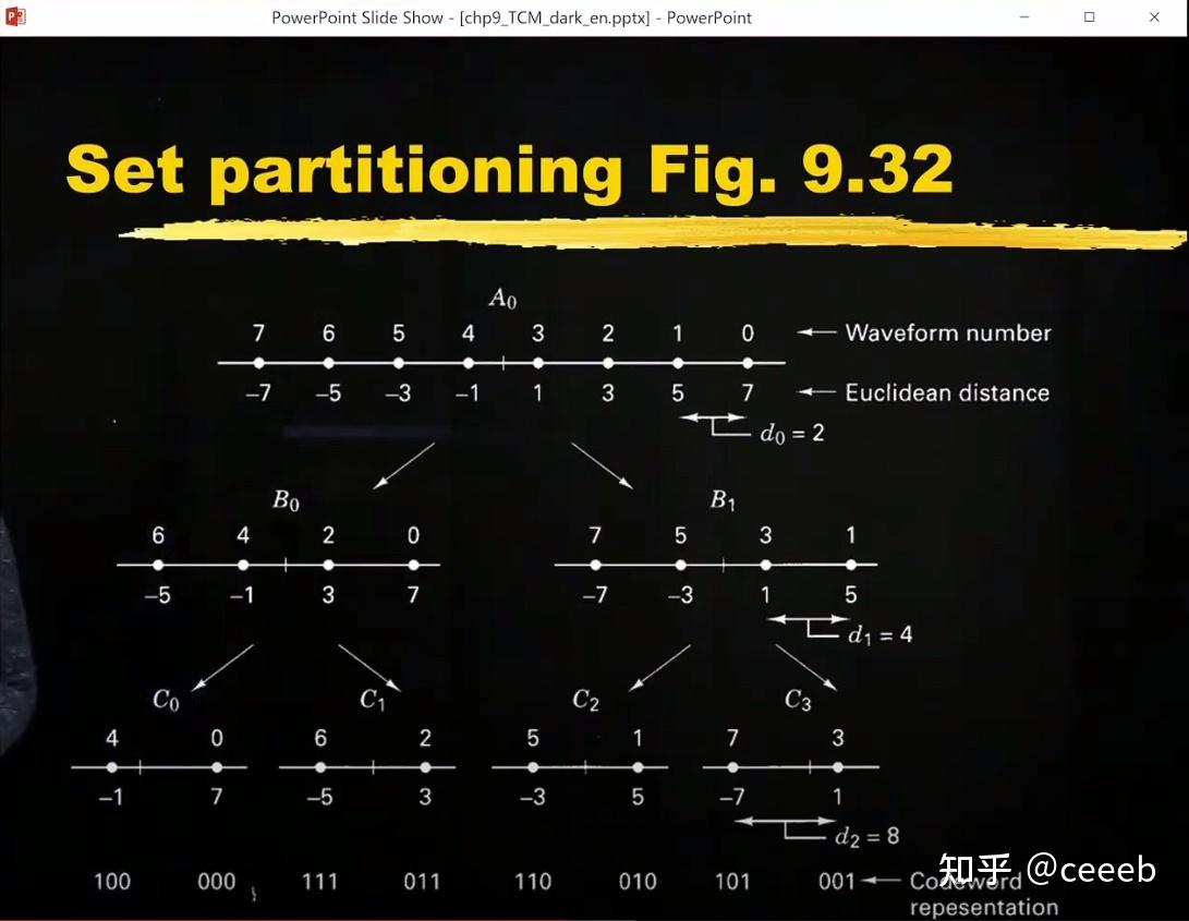网格编码（TCM）——TCM Set partitioning - 知乎