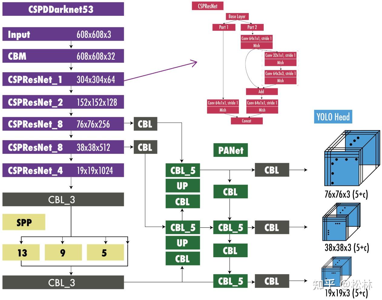 《YOLO全面回顾：从YOLOV1到现在及未来》 - 知乎