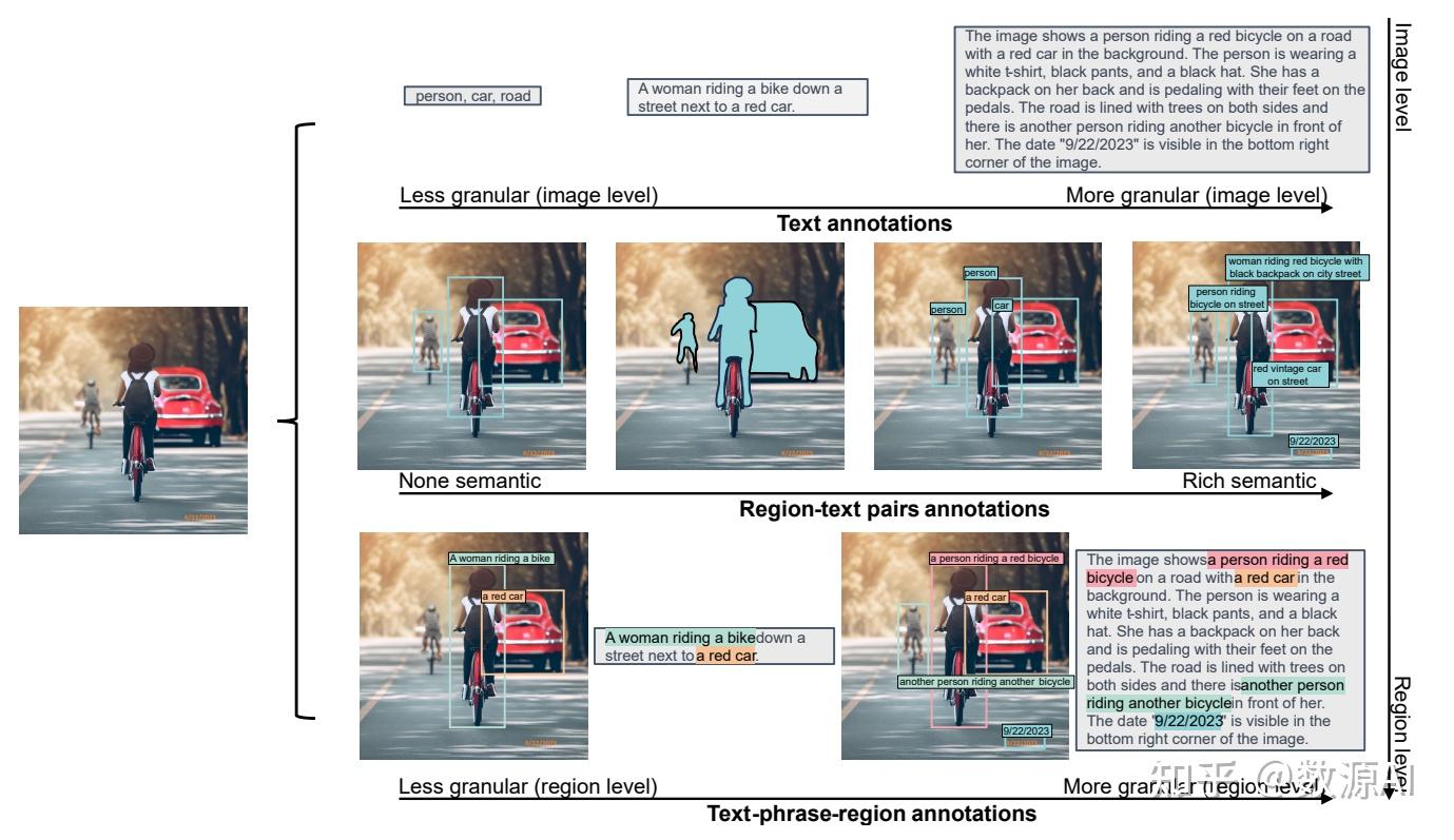 54亿视觉注释数据集FLD-5B横扫CV各种任务！微软提出视觉基础模型Florence-2！ - 知乎