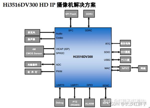 Hi3516开发笔记（一）：海思HI3516DV300芯片介绍，入手开发板以及Demo测试 - 知乎