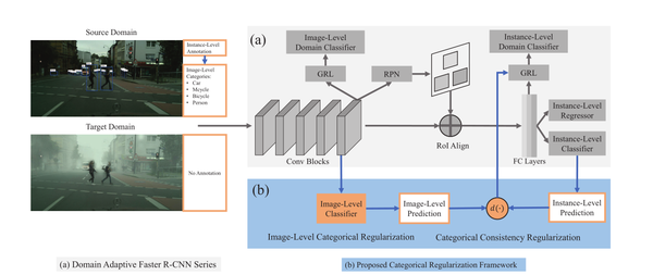 【阅读笔记】Exploring Categorical Regularization for Domain Adaptive Object Detection - 知乎