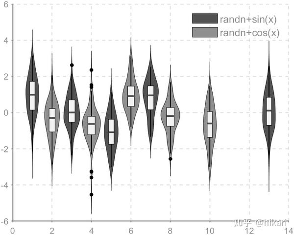 MATLAB 一行代码应用ggtheme主题--violinplot版(小提琴图) - 知乎