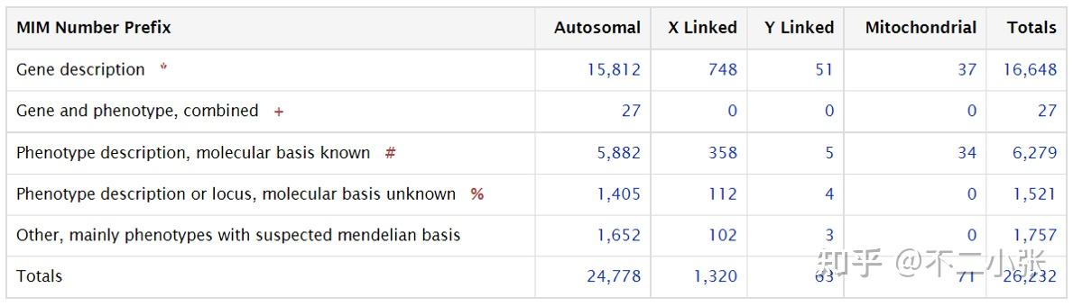 OMIM 数据库详细介绍 - 知乎
