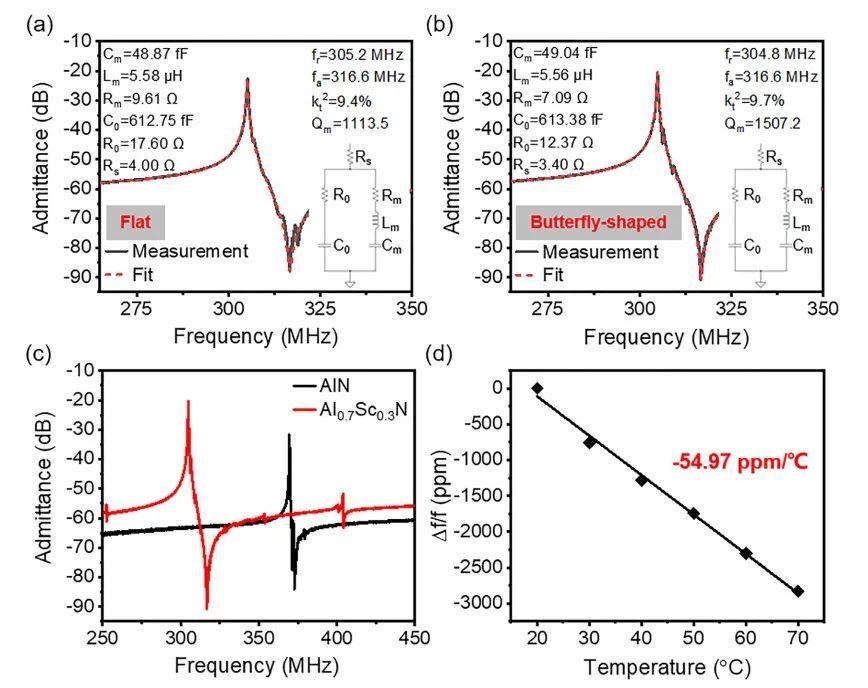 APL | 上海科技大学吴涛教授课题组：高优值AlScN谐振器 - 知乎