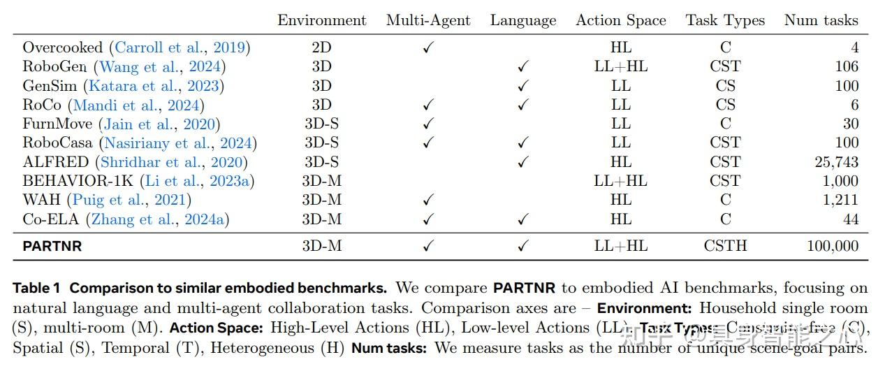 Meta最新！PARTNR：具身多智能体任务中规划与推理的基准测试框架 - 知乎