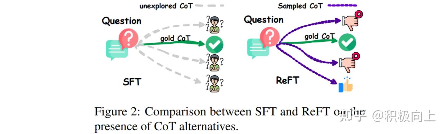 论文笔记：ReFT Reasoning with Reinforced Fine-Tuning - 知乎