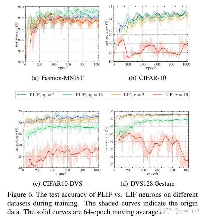 PLIF-《Incorporating Learnable Membrane Time Constant to Enhance ...