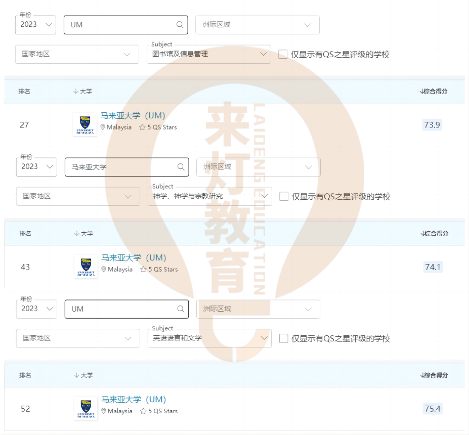 2023QS 马来亚大学UM优势学科榜 - 知乎