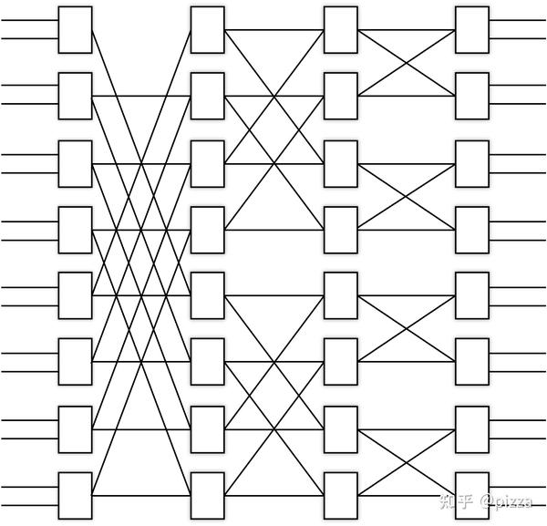 神奇的Banyan Network - 知乎