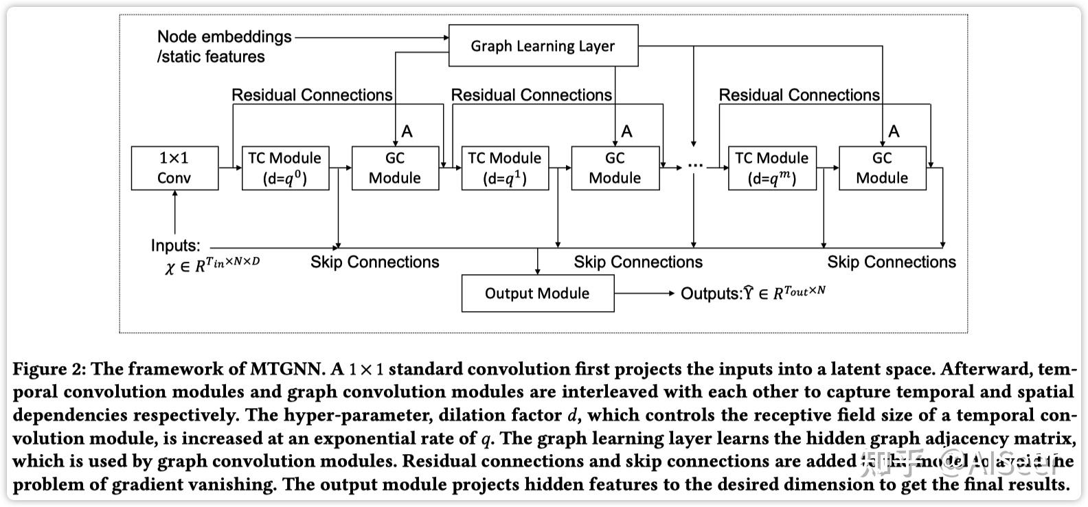 KDD 2020 | MTGNN：基于图神经网络的多变量时间序列预测模型 - 知乎