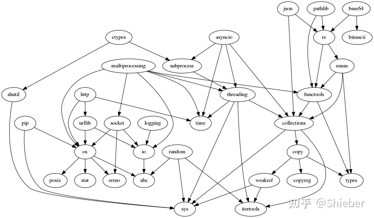 C、c、java、python、go、rust、dart标准库依赖关系 知乎