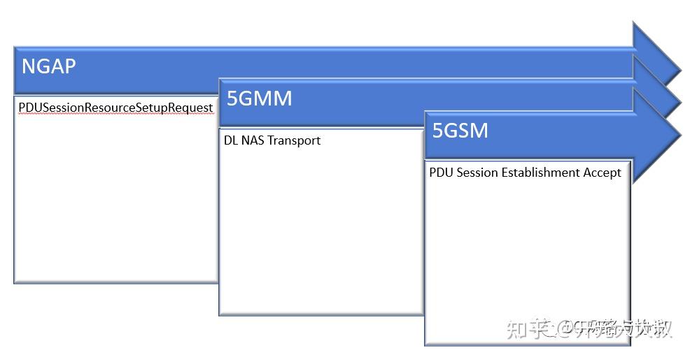 5G SA中两条重要的5G NAS（5GSM）消息详解 - 知乎
