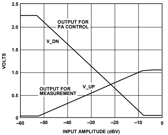 AD8314是一款完整的低成本子系统可以提供两路电压输出，附Datasheet - 知乎