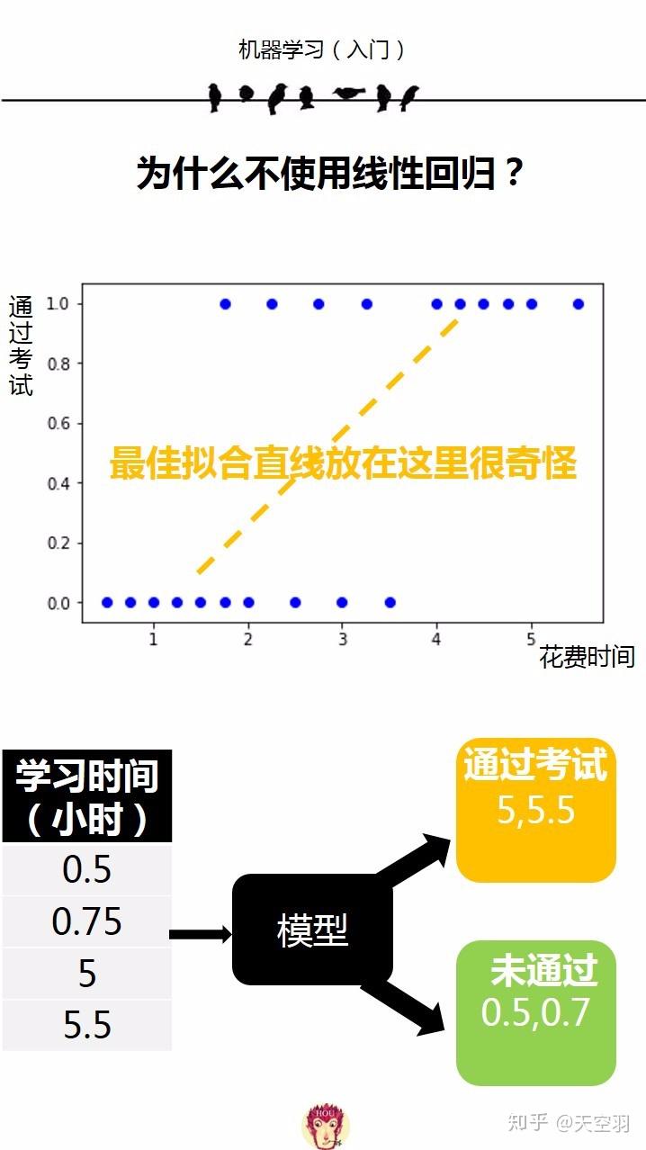 【python】机器学习(二)——逻辑回归 知乎