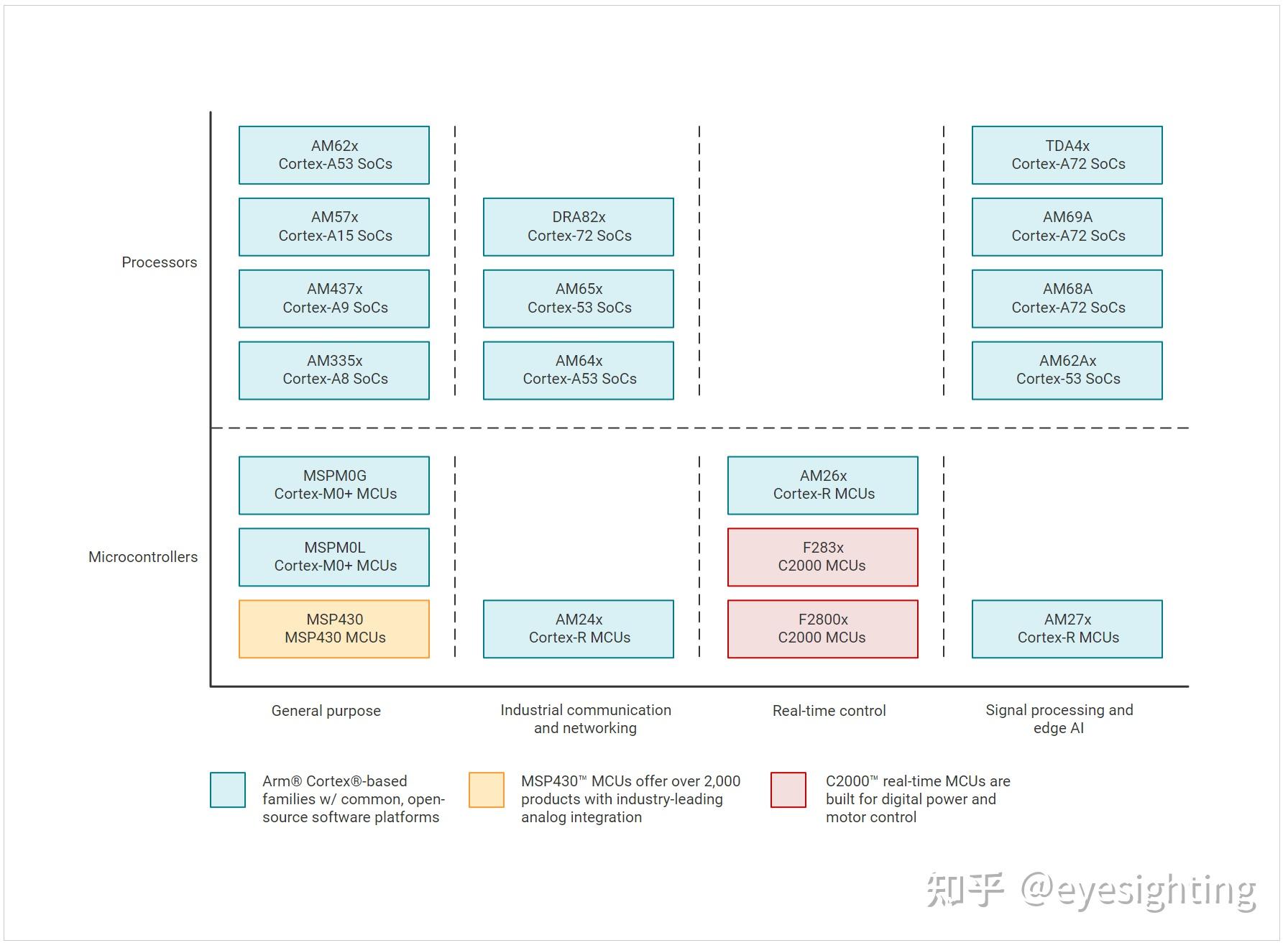 自动驾驶计算&域控平台-TI - 知乎