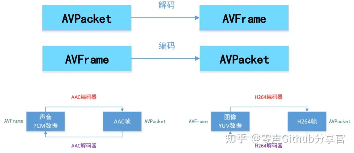C/C++音视频高级开发FFmpeg编程入门 - 知乎