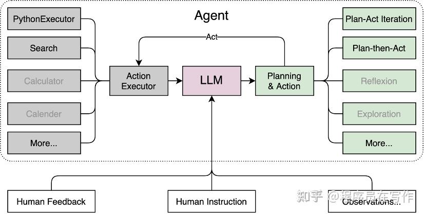 AI Agent万字长文总结 - 知乎