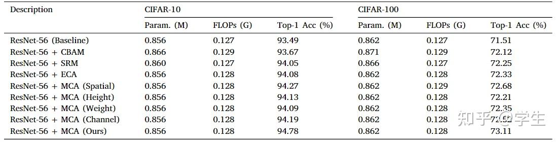 MCA: Multidimensional collaborative attention in deep convolutional neural networks for image - 知乎