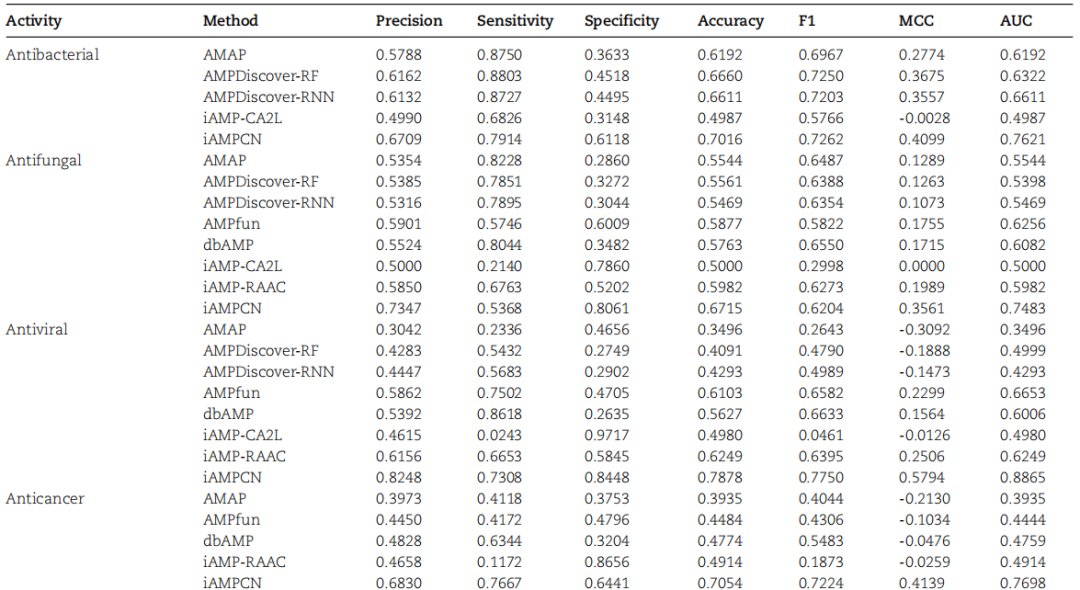 Brief Bioinform｜iAMPCN：识别抗菌肽功能活性的深度学习方法 - 知乎