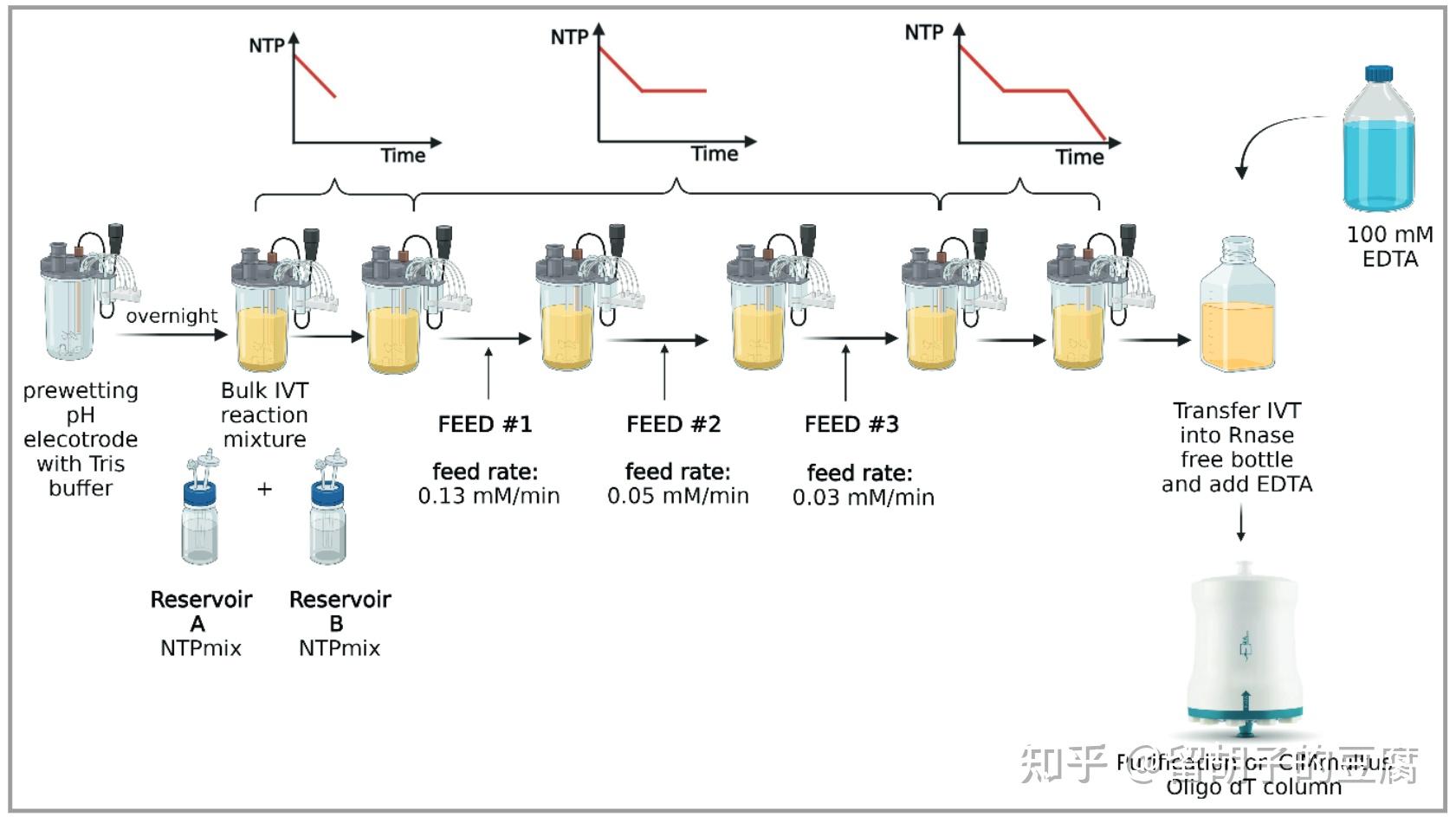 生物反应混合器自动控制补料流速，连续生产克级mRNA - 知乎