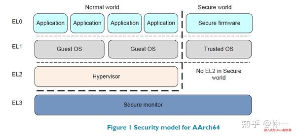 【ARM架构】armv8 系统安全概述 - 知乎