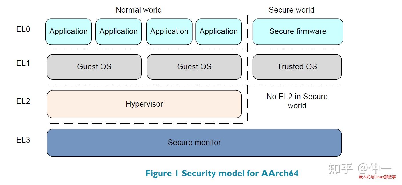 【ARM架构】armv8 系统安全概述 - 知乎