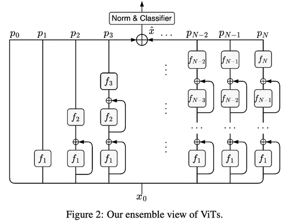 ICCV2023 从路径集成的角度重新审视ViT | Revisiting Vision Transformer from the View ...