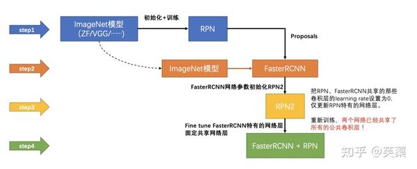 目标检测经典神经网络算法：RCNN / Fast RCNN / Faster RCNN - 知乎