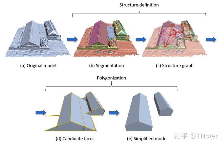 Mesh简化/建筑物矢量化《Structure-aware Building Mesh Polygonization 》论文精读笔记 - 知乎