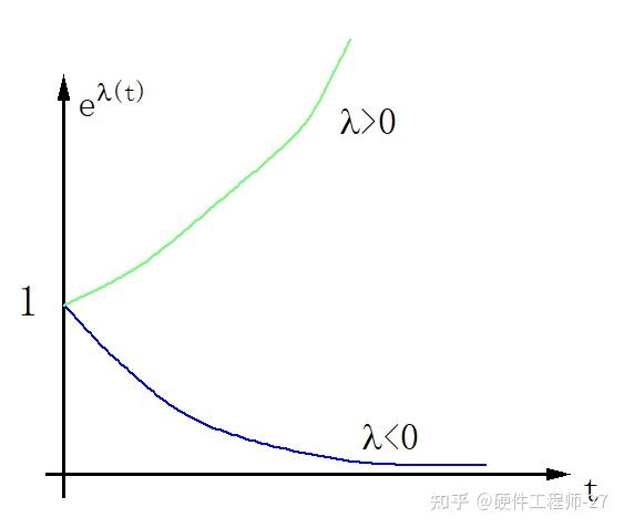 反馈系统稳定性问题-开环和闭环的关系-Nyquist稳定性判据 - 知乎