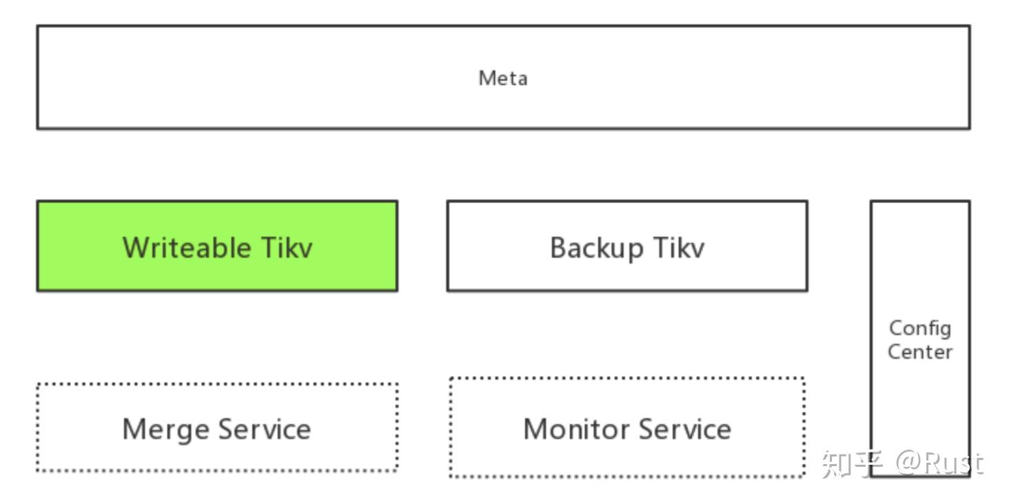 Tikv解析--知乎也在用的分布式数据库 - 知乎