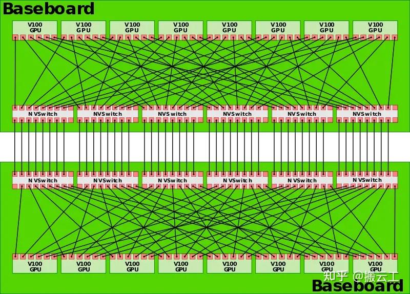 从2到N的GPU互联来看NVLink与NVSwitch技术 - 知乎