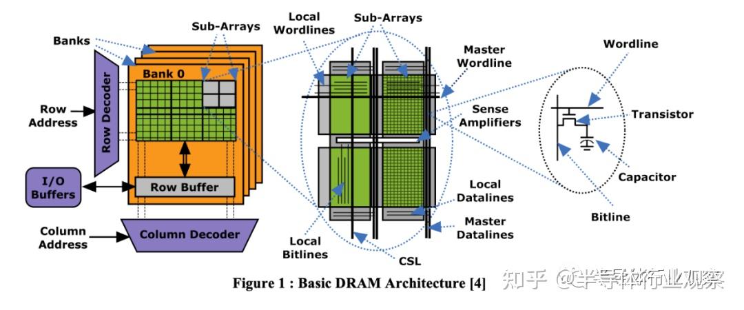 DRAM，加速走向3D - 知乎