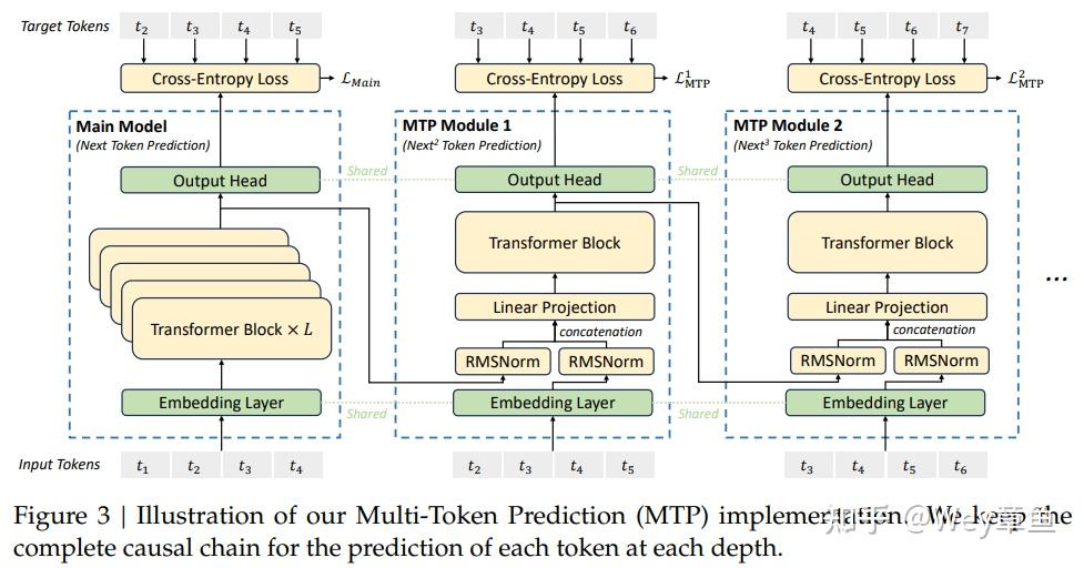 LLM - DeepSeek V3 - 技术报告详解 - 知乎