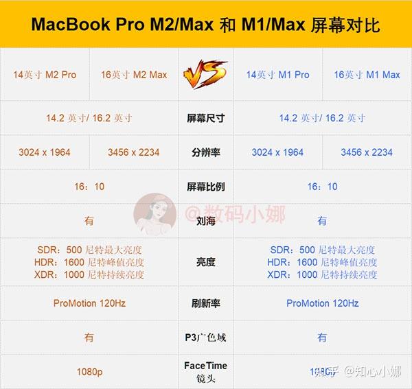 苹果笔记本M2 Pro/Max 和 M1 Pro/Max MacBook Pro的区别，如何选购？ - 知乎