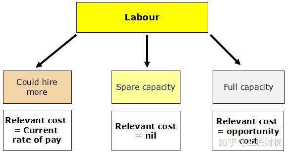 Relevant costing - 知乎