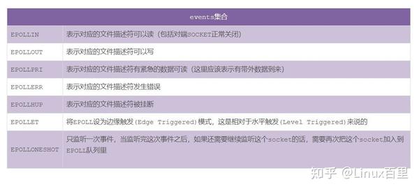 epoll实现高并发的原理及其使用 - 知乎