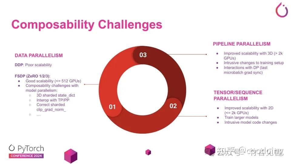 PyTorchConf2024，利用Torch.Compile、FSDP2、FP8等技术加速LLM训练 - 知乎