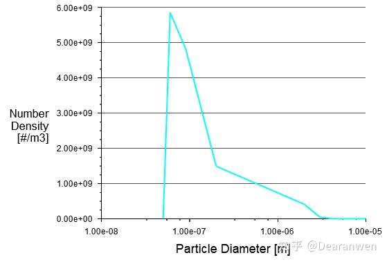 六十五、Fluent PBM模型后处理 - 知乎